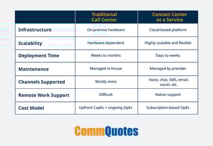 What Is CCaaS (Contact Center as a Service)? Features & Benefits